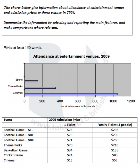 The Charts Below Give Information About Attendance At Entertainment